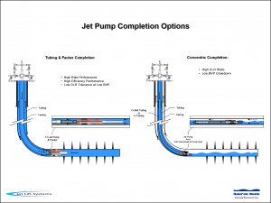 Jet Pump Artificial Lift Solution | Jet Lift System