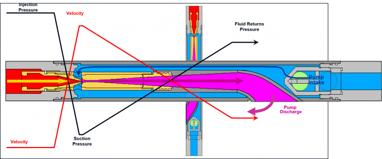Jet Pump Principles | Jet Lift System