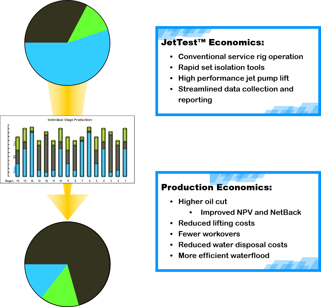 JetTest Well Testing | Jet Lift System