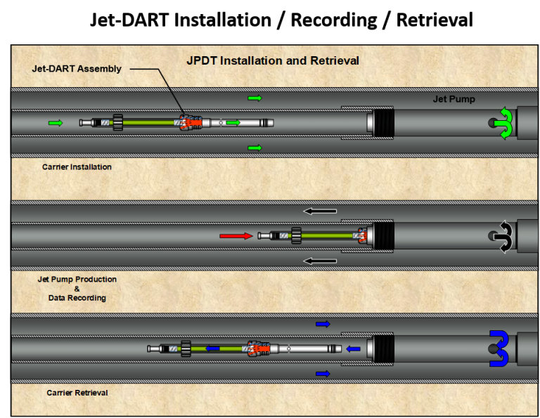 Memory Tool | Jet Lift System